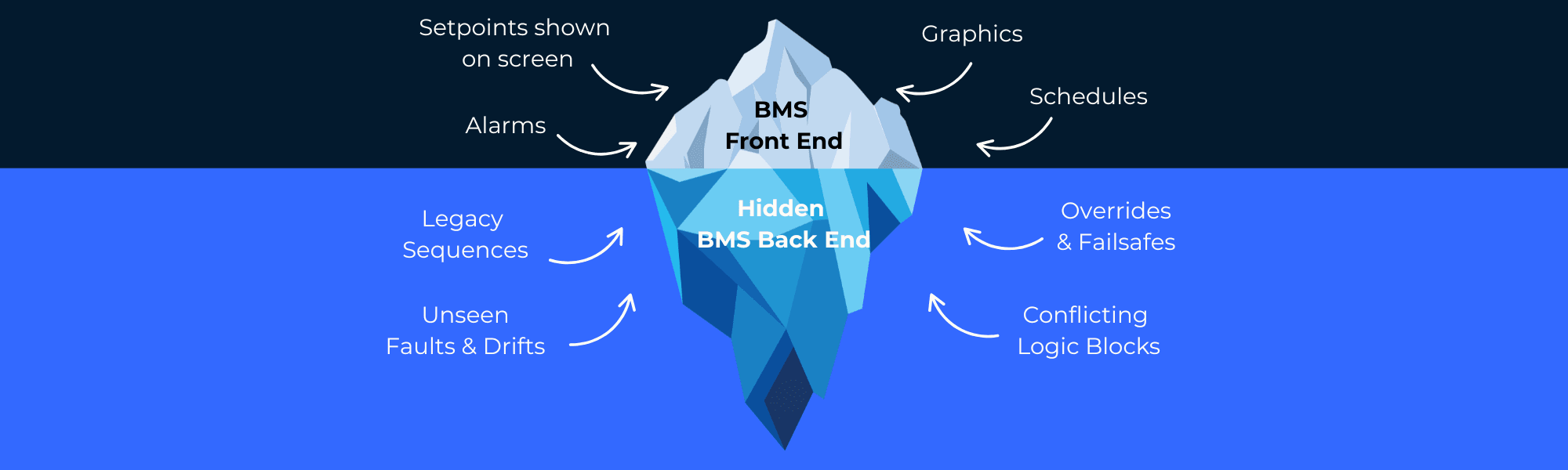 Why a BMS is just the tip of the iceberg - Intelligent Building ...